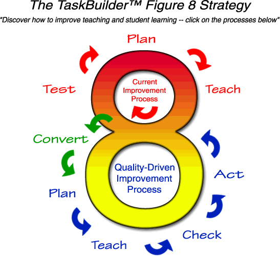 The TaskBuilder™ Figure 8 Strategy
