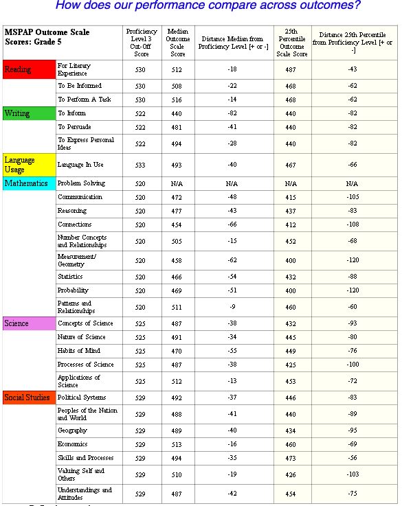 Grade 5 Learning Outcome Scale Scores